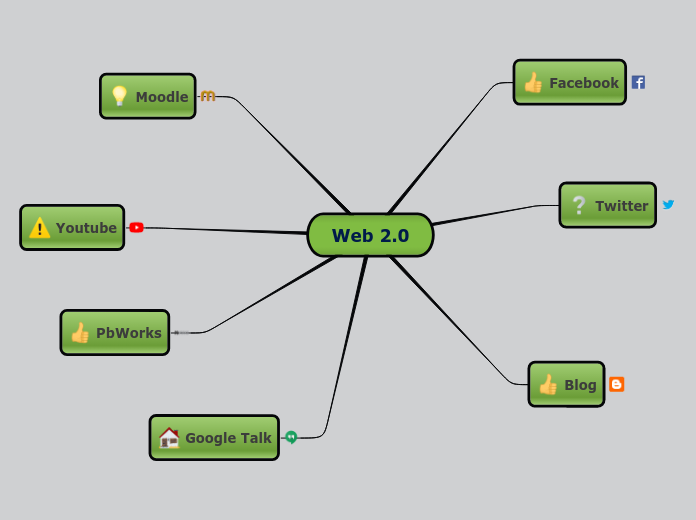 Web 2.0 - Mind Map